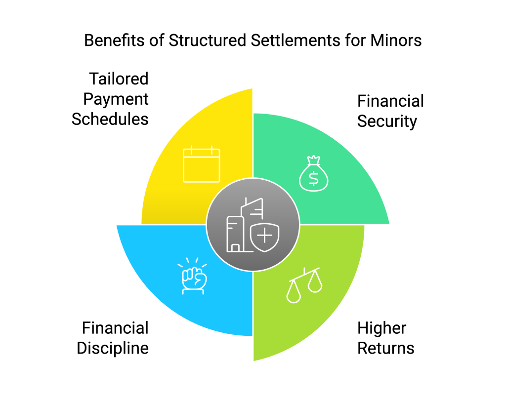 Structured Settlement for Minors: Needs, Benefits, Risks (and more) - Amicus Settlement Planners