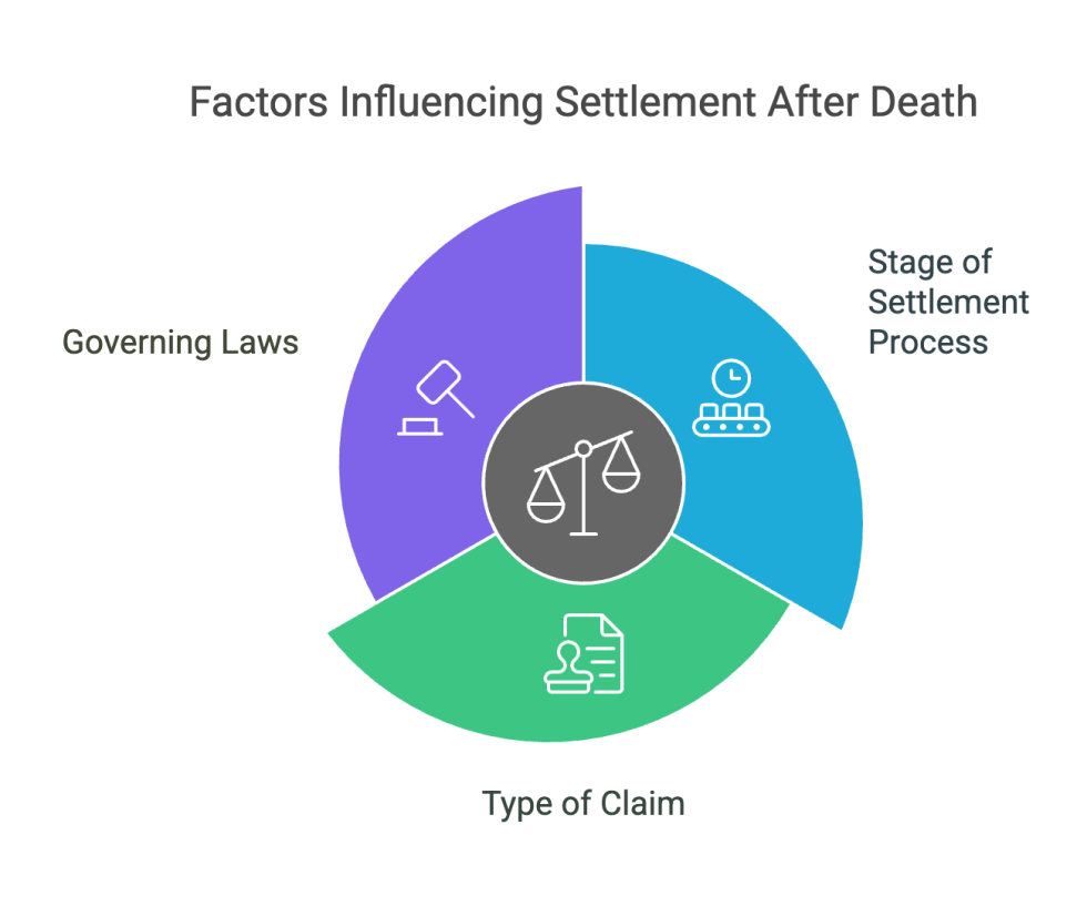 What Happens to a Settlement When a Person Dies? (Quick Answer) - Amicus Settlement Planners