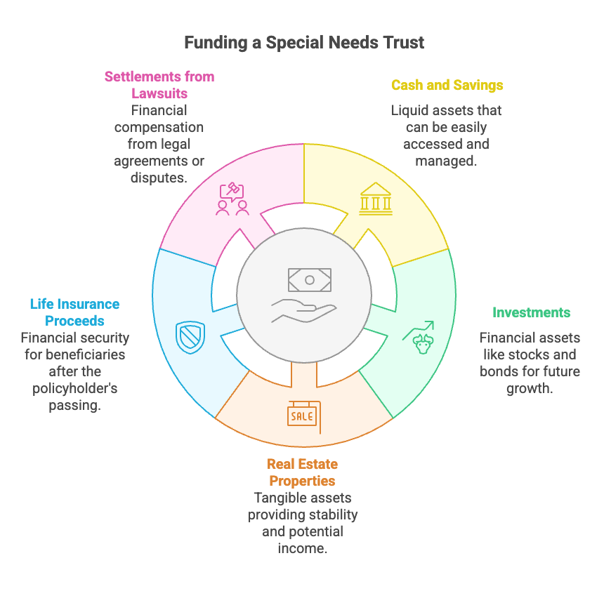 How Much Money Can Be Put in a Special Needs Trust: Misconceptions ...