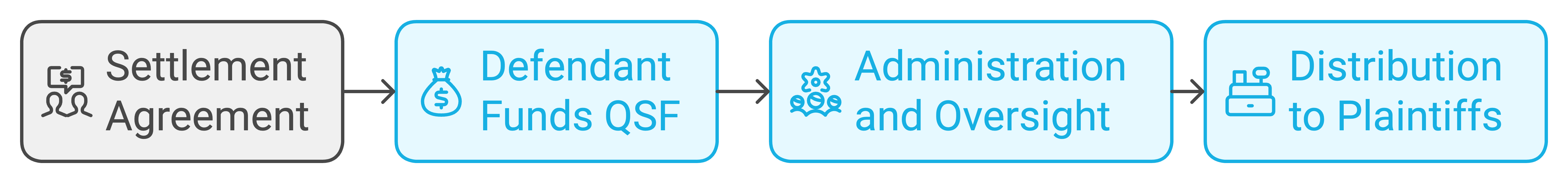 Qualified Settlement Fund (QSF): When and How to Use It Best - Amicus Settlement Planners