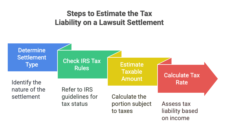 How Much Taxes Do You Pay On Lawsuit Settlements?